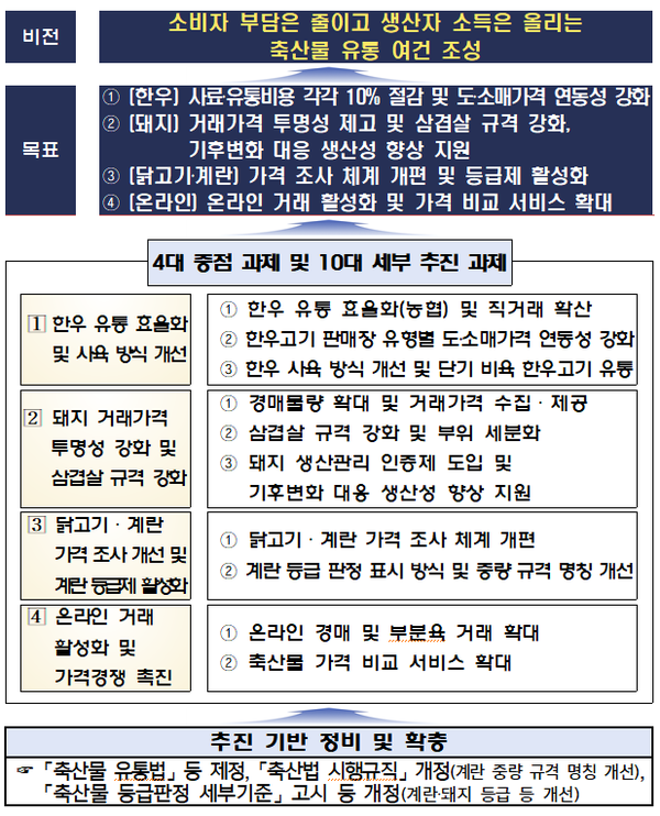 소비자 부담↓·농가 소득↑…정부, 축산물 유통구조 전면 개선