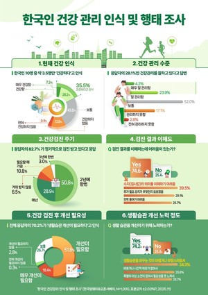 한국인 10명 중 8명, 정기 건강검진 적극적·생활습관 개선 실천 부족